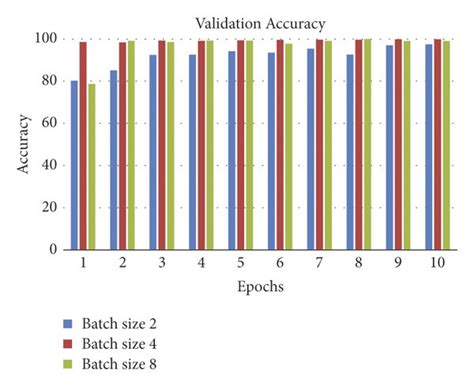 comparison of validation accuracy using batch sizes 2 4 and 8 for