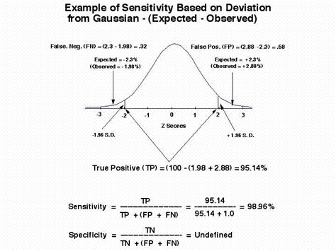 Figure One An Example Of A Normal Or Gaussian Curve Showing Values Of Download Scientific