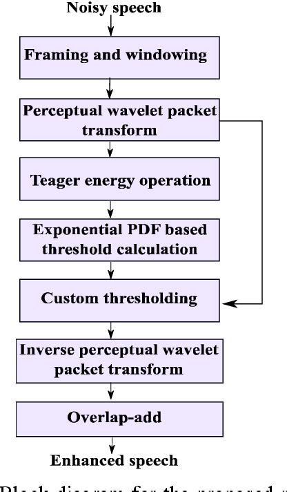 Figure 1 From Enhancement Of Noisy Speech Exploiting An Exponential Model Based Threshold And A