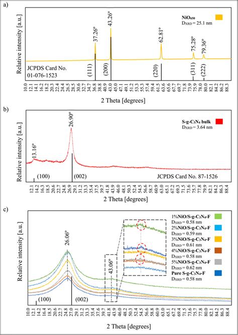 A Xrd Patterns Of Nio Calcinated At 650 °c 3 H B Xrd Patterns Of