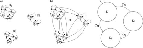 Figure 1 From Practical Cluster Synchronization Of Heterogeneous Sytems