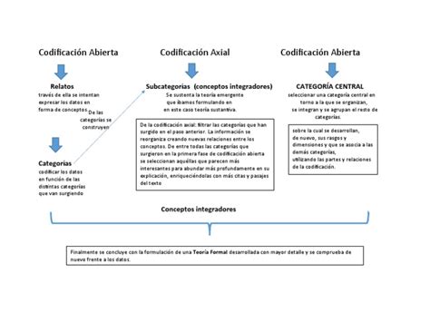 Codificación Abierta Axial Selectiva Pdf