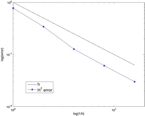 Numerical Errors For Ipdg Method When T 1 For Fixed K 001 Color