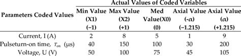 Process Variables And Their Coded And Actual Levels For The Ccd Design
