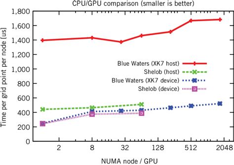 Performance Comparison For A Weak Scaling Experiment Smaller Values Download Scientific