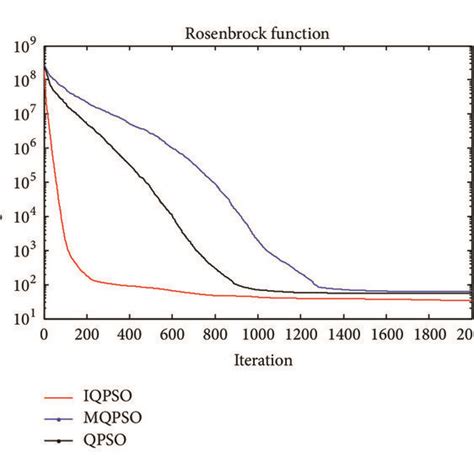 Convergence Process Of Different Algorithms On Benchmark Functions The