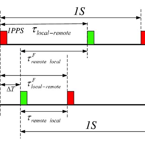timing sequence diagram based on the dense wavelength division