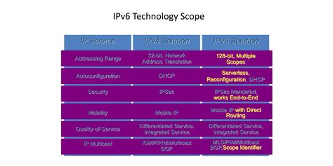 Fundamental Of Internet Protocol Version Pptx