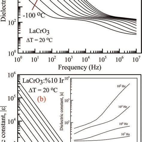 Frequency Dependence Of The Dielectric Constant ε In The Temperature