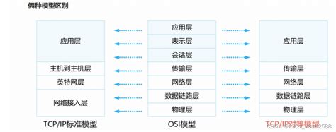 Osi的参考模型osi参考模型端口号 Csdn博客