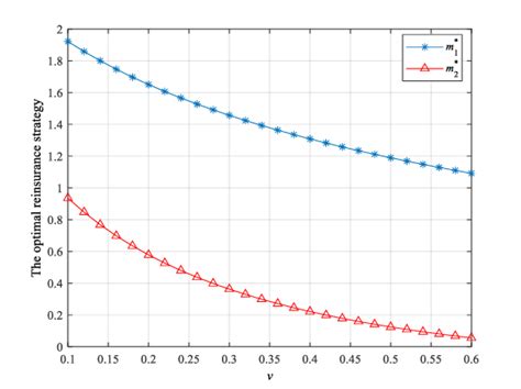 Effect Of M On The Optimal Investment Strategies Download Scientific