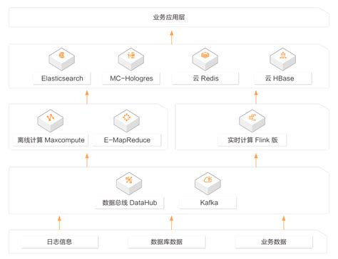 必看如何正确使用实时计算 Flink 版 阿里云开发者社区