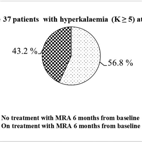 Prevalence Of Documented Hyperkalaemia At Baseline And Within 6 Months Download Scientific