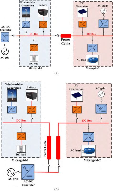 Radial Architecture Of A Multi Dc Microgrid System A Series