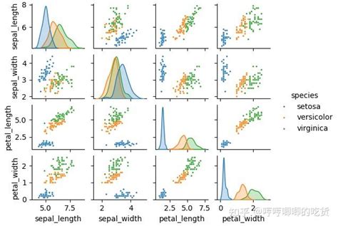 Seaborn的pairplot绘制 知乎