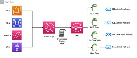 Using Amazon Eventbridge Rule To Trigger Alerts On An Event Pattern