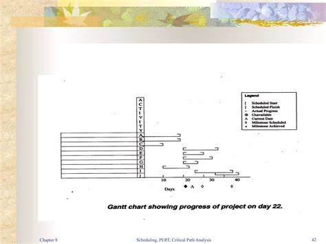 Gantt Charts And Cpm Pert Networks Pdf