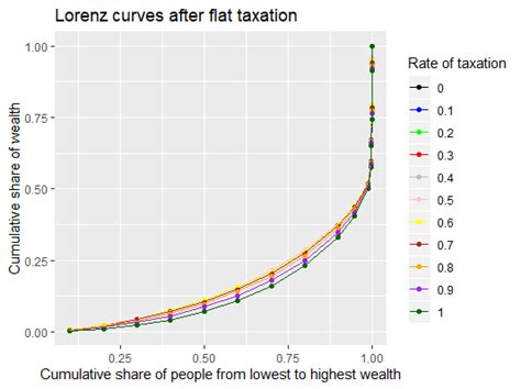 Ggplot2 R Not Plotting All Linespoints Stack Overflow