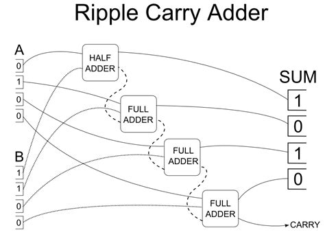 Half Adder Logic Circuit And Truth Table