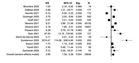 Forest Plot Of The Association Between Underlying Comorbidity And