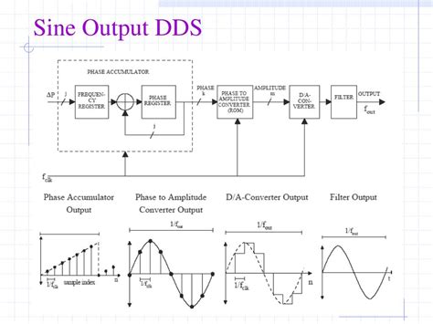 Ppt Digital Fm Demodulator Powerpoint Presentation Free Download