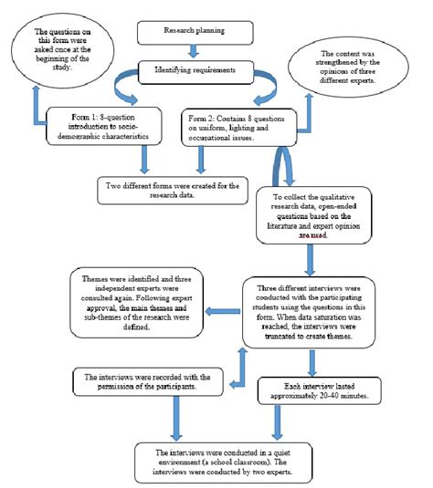 Flowchart Of The Research Process Download Scientific Diagram
