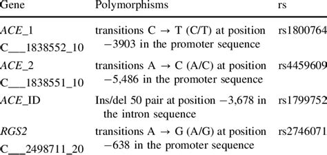 The Selected Polymorphisms Download Table