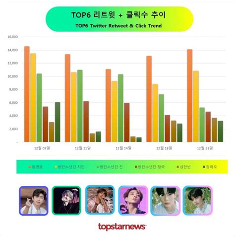 임영웅 트위터 리트윗 순위 133회째 1위 방탄소년단 지민·진·정국·성한빈 Top5장하오·뱀뱀·영탁·플레이브·티파니 뒤이어 트위터 리트윗 순위 김성희 기자 톱스타뉴스
