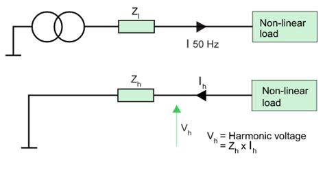 Definition And Origin Of Harmonics Power Quality Blog