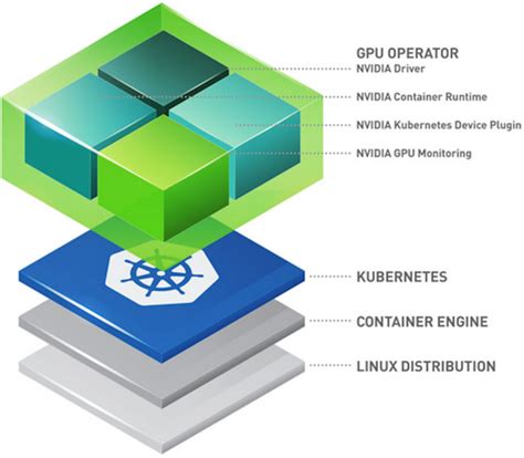 Using GPU On Managed Kubernetes Service With NVIDIA GPU Operator OVHcloud Blog