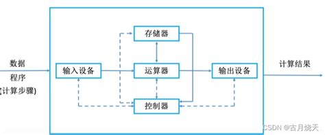 计算机组成原理之硬件组成及计算机系统层次结构 现代计算机系统由硬件和软件两个部分组成 其软硬件层次结构为 共四层 csdn博客