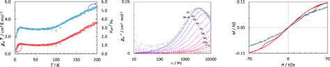 Left Temperature Dependences Of χ M T And μ Eff At T 2 5−200 K In A Download Scientific