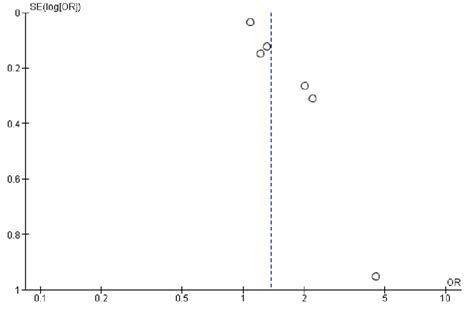 Funnel Plot Effect Of Injection Contraceptive Use Against Breast Cancer Download Scientific