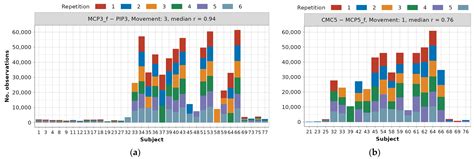 Reducing Hand Kinematics By Introducing Grasp Oriented Intra Finger Dependencies