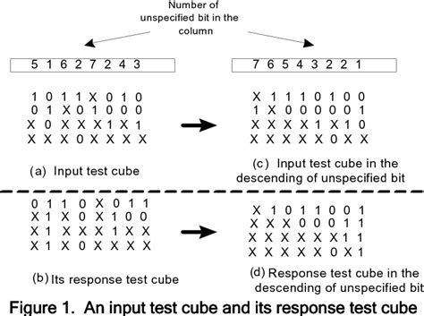 Figure 1 From The Efficient Multiple Scan Chain Architecture Reducing Power Dissipation And Test