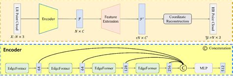 Figure 1 From Pu Edgeformer Edge Transformer For Dense Prediction In Point Cloud Upsampling