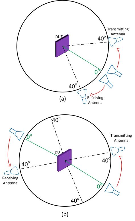 Schematic Of The Setups For The A Reflection And B Transmission Download Scientific