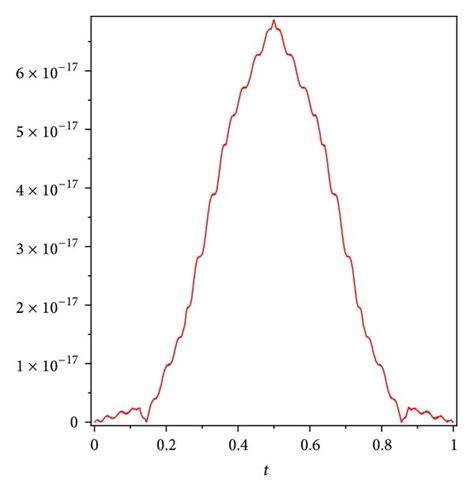 Plot Of Absolute Errors For λ2 Download Scientific Diagram