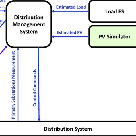 Smart Grid Architecture Model Sgam With Interoperability Layers
