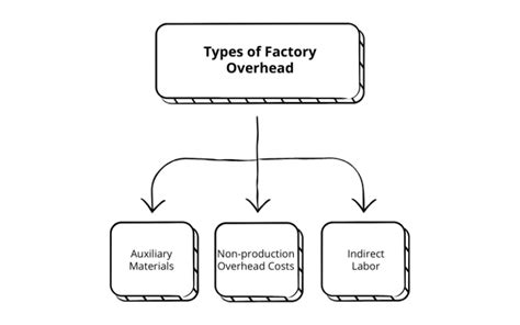 What Is Factory Overhead Definition Formula And Examples
