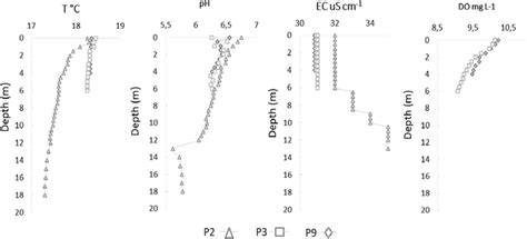 Profiles Of The Variables Temperature T °c Ph Electrical