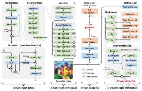 英伟达升级StyleGAN T接近 秒就能生成图片比Stable Diffusion快 多倍 智源社区
