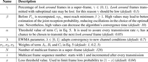 Parameters Used By The Proposed Rate Adaptation Algorithm Download Table