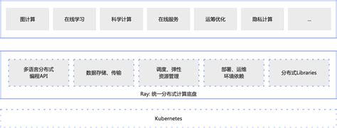 隐语分布式底座 基于ray的分布式联邦执行引擎 宣传推广 Ray中文问答