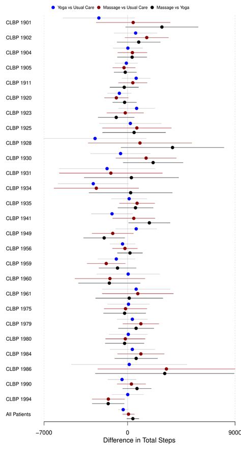 Forest Plot Comparing The Difference In The Total Number Of Steps Per Download Scientific