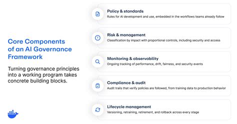 What Is Ai Governance Docker