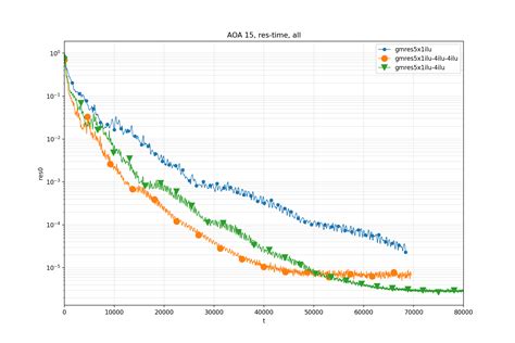 Multigrid Test
