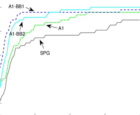 performance profiles iteration metric 47 cutest bound constrained
