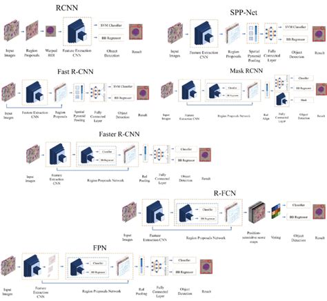 Illustration Of Object Detection Model Diagram With Two Stage Detector Download Scientific