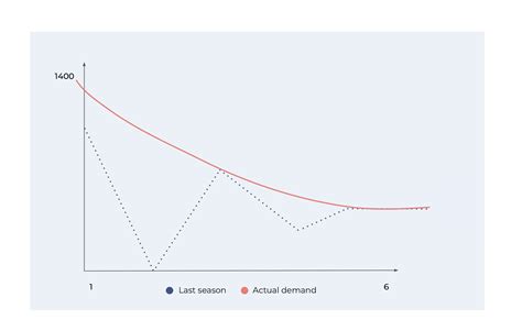 How To Size Curve Forecasting Madden